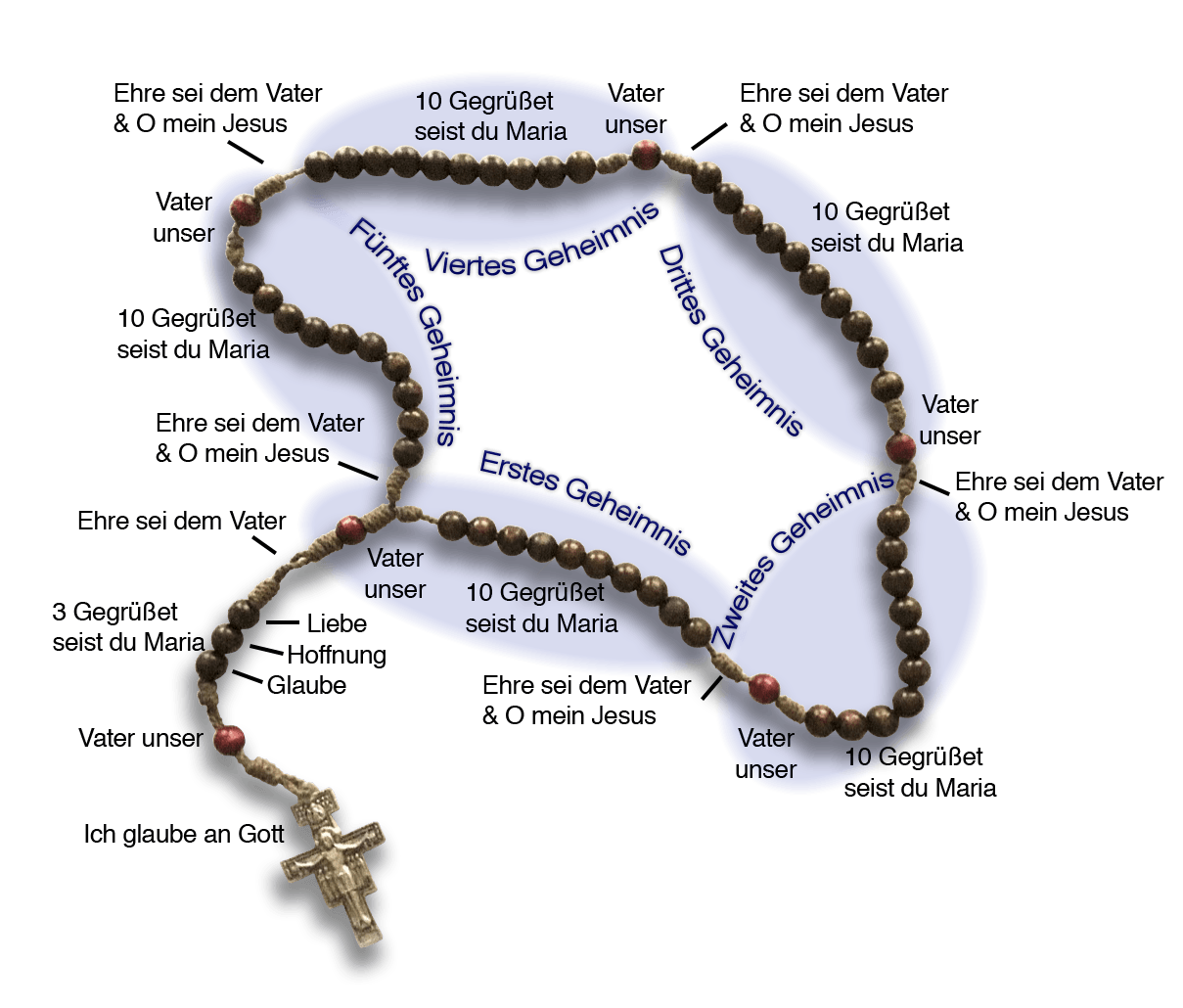 Was ist der Rosenkranz? Warum auf diese Weise beten? | Zu Jesus durch ...